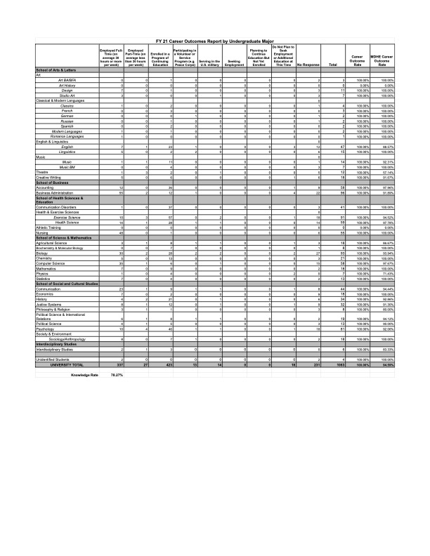 FY21 First Destination Report by Major To Put On Website - Sheet1 ...